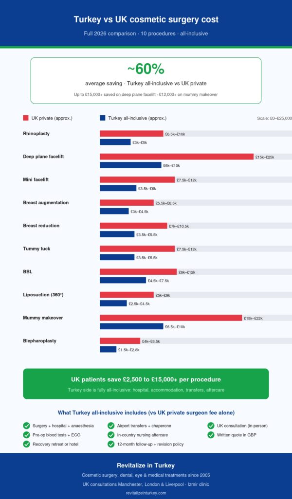 Turkey Vs UK Cosmetic Surgery Cost: Honest 2026 Guide (10 Procedures ...